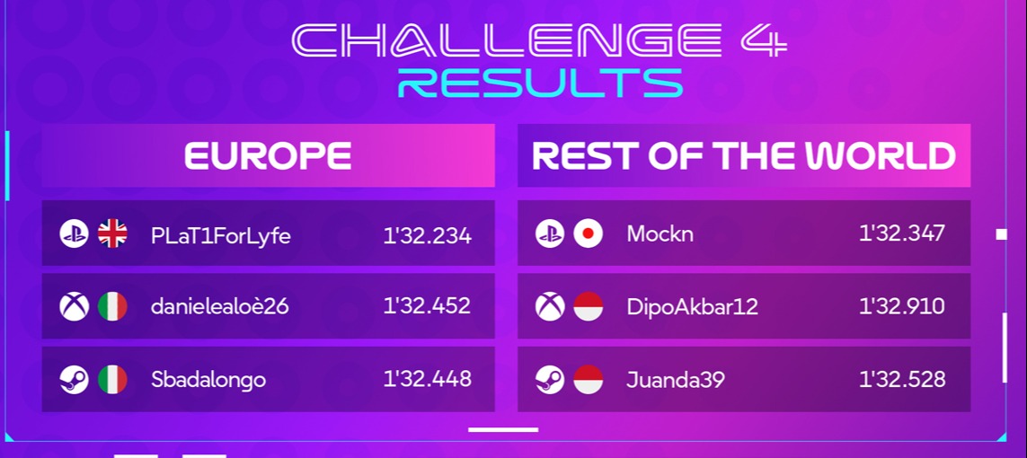 Who was fastest in the fourth Online Challenge? - MotoGP eSport ...